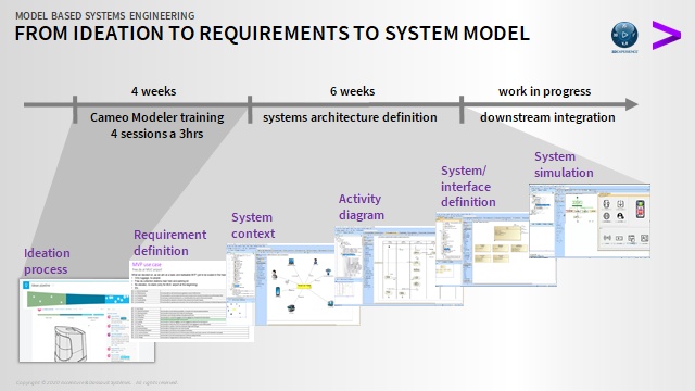 From zero to hero in MBSE in 10 weeks | Dassault Systèmes®