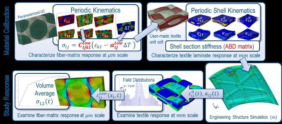 Micromechanics Plugin for Abaqus | Dassault Systèmes®
