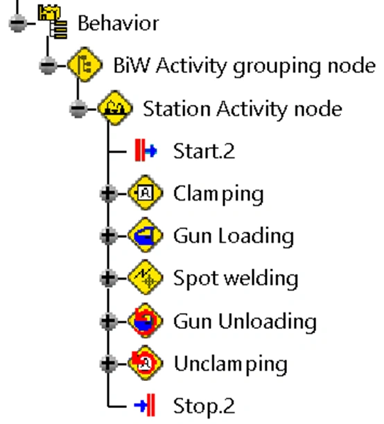 Gantt chart creation on a Task defined on a Manufacturing Cell level ...