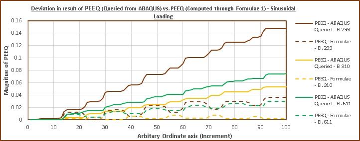 PEEQ Calculation in Abaqus | Dassault Systèmes®