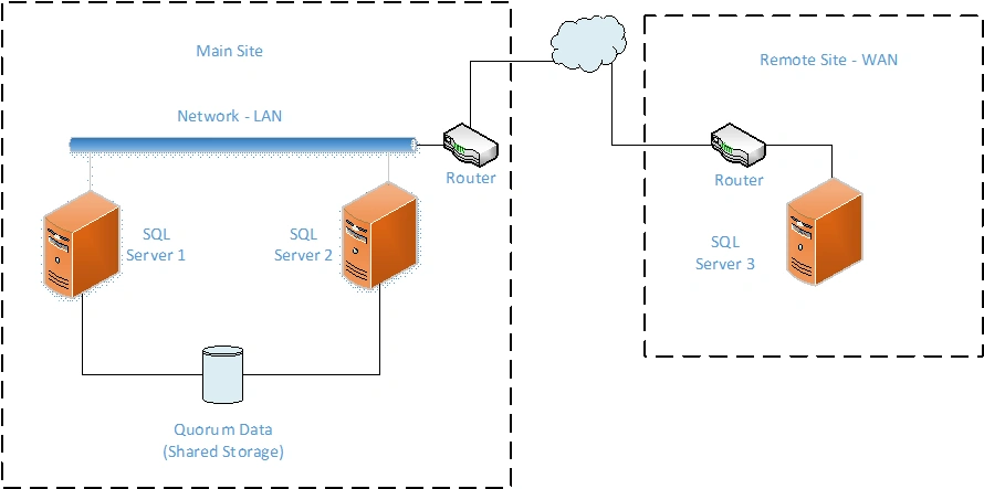 Installing Microsoft SQL Server on Windows Server Failover Cluster for ...