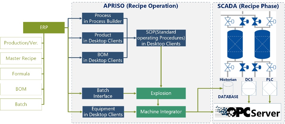 Recipe in APRISO 2 Overview Recipe in Apriso | Dassault Systèmes®