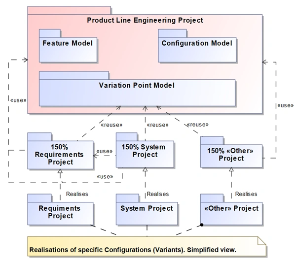 MBSE – Practical Configuration Definition for Model Based Product Line ...