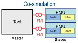 WHAT IS THE DIFFERENCE BETWEEN FMU FOR MODEL EXCHANGE AND FMU FOR CO ...