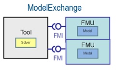 WHAT IS THE DIFFERENCE BETWEEN FMU FOR MODEL EXCHANGE AND FMU FOR CO ...